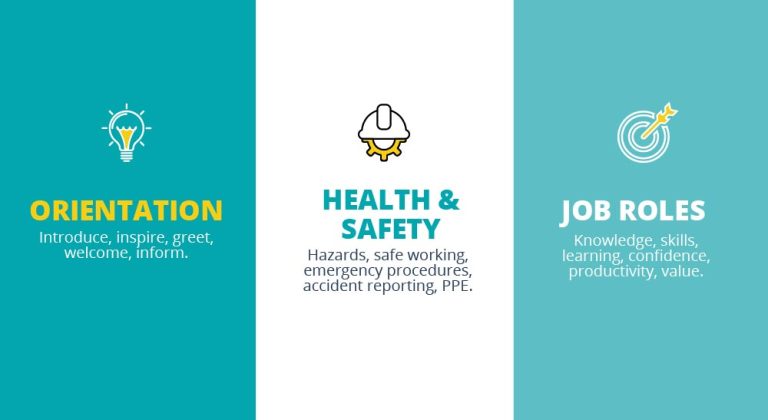 Induction Training Ultimate Guide | How to Create Inductions